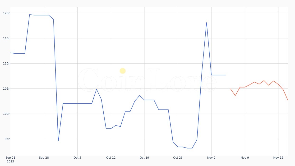 FLOOF short-term price prediction