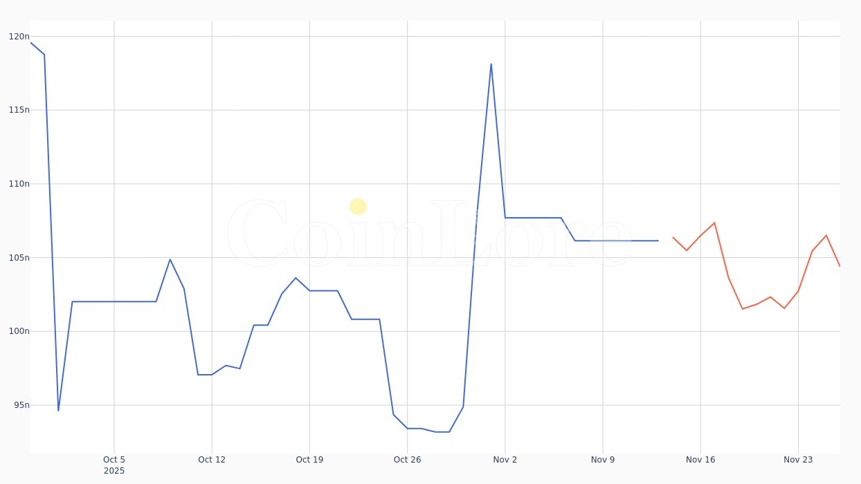 FLOOF short-term price prediction