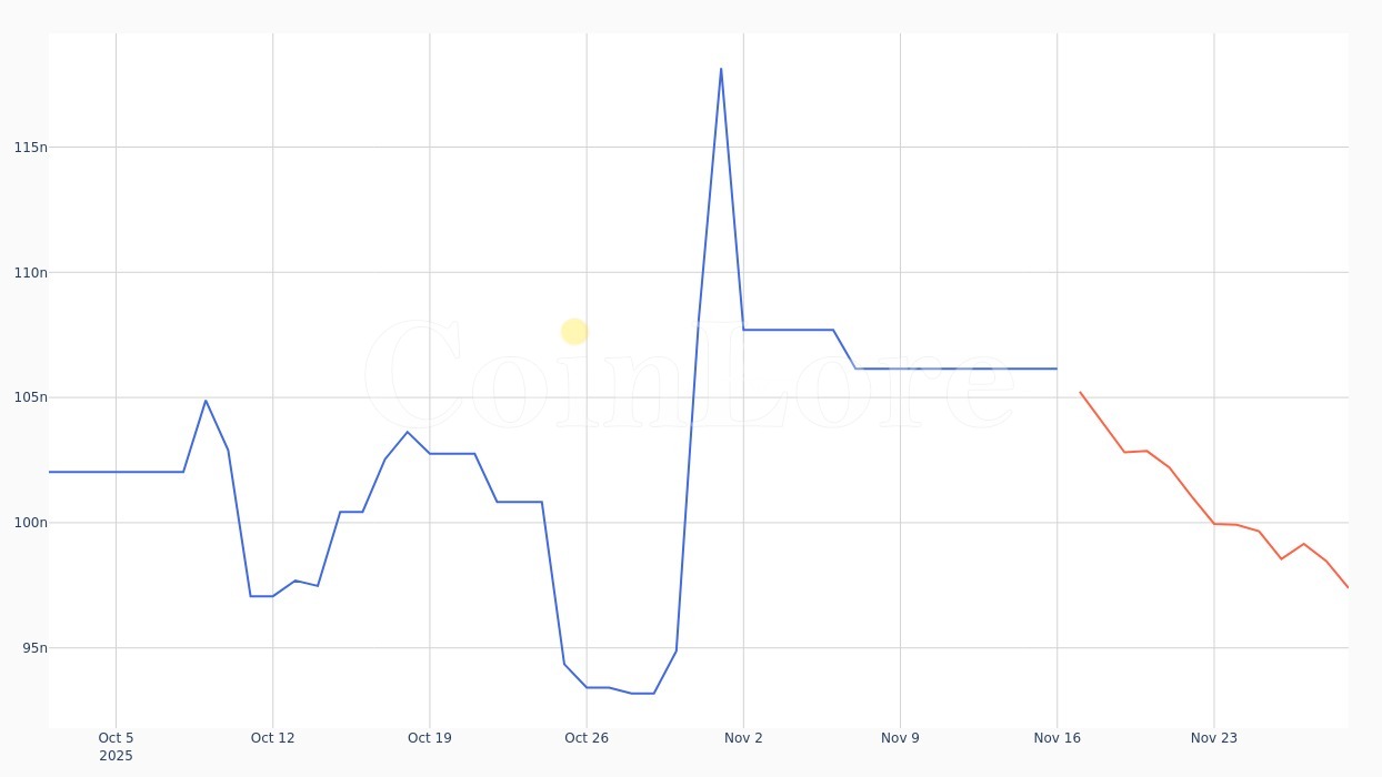 FLOOF short-term price prediction