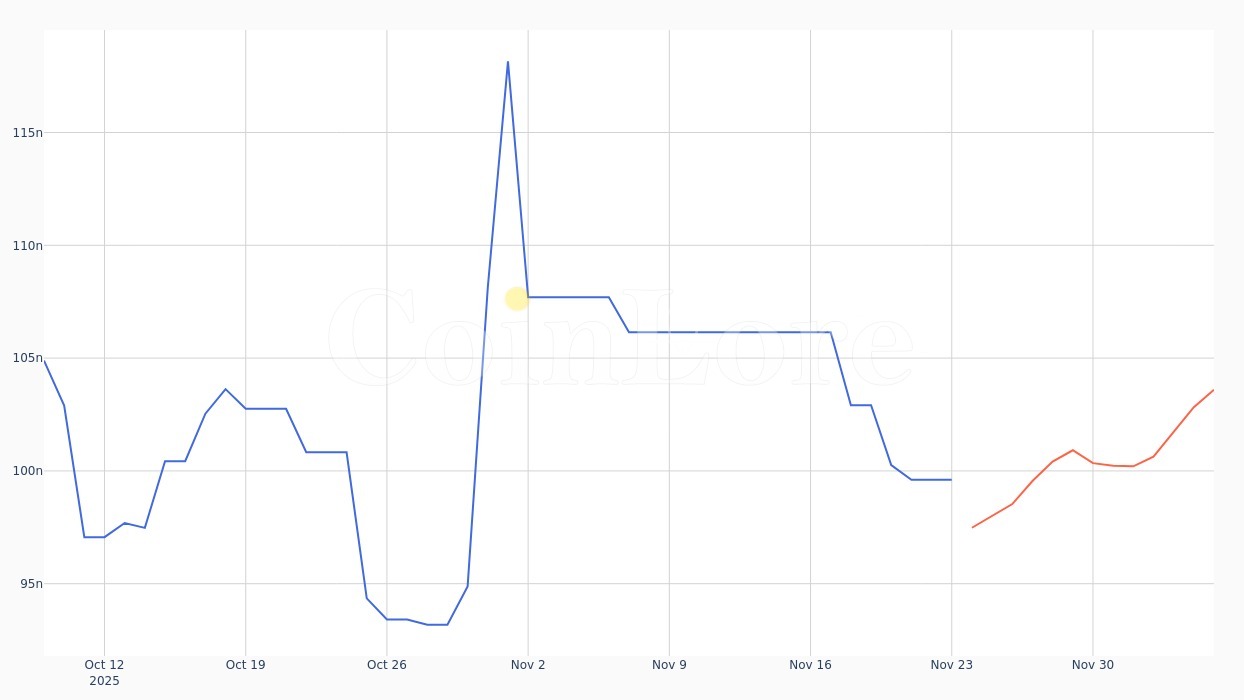 FLOOF short-term price prediction