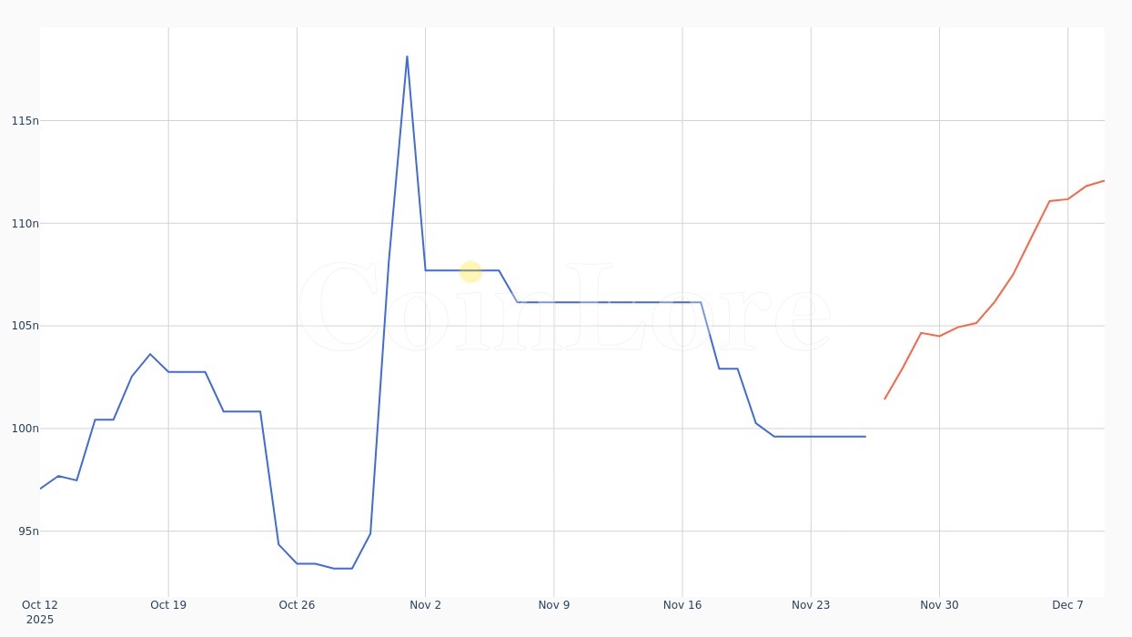 FLOOF short-term price prediction