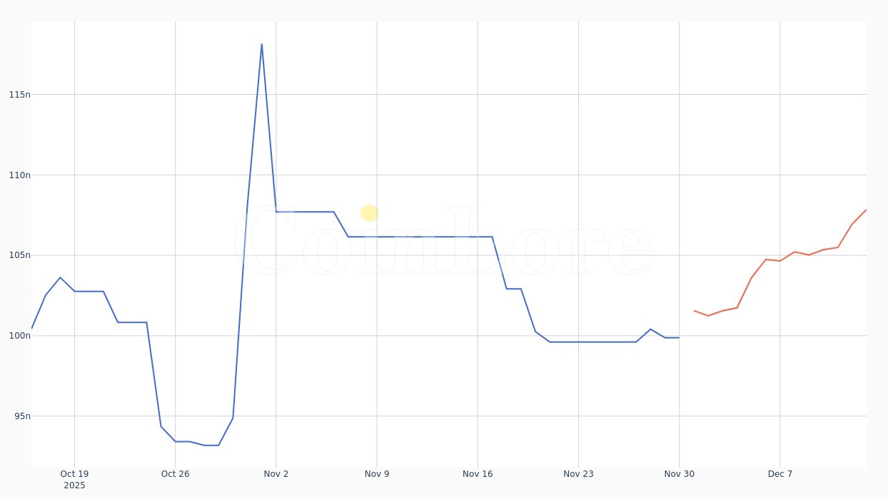 FLOOF short-term price prediction