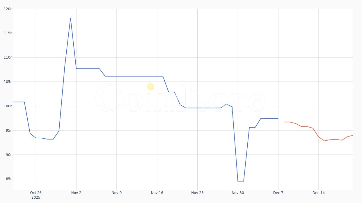 FLOOF short-term price prediction