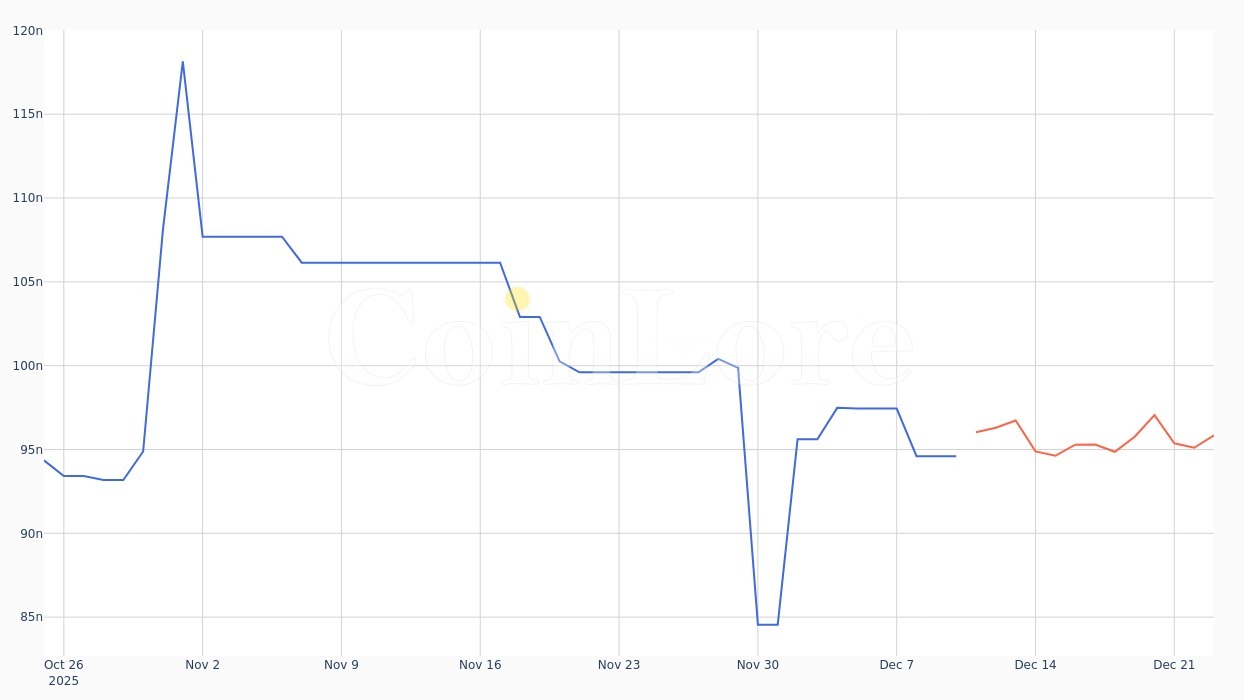 FLOOF short-term price prediction