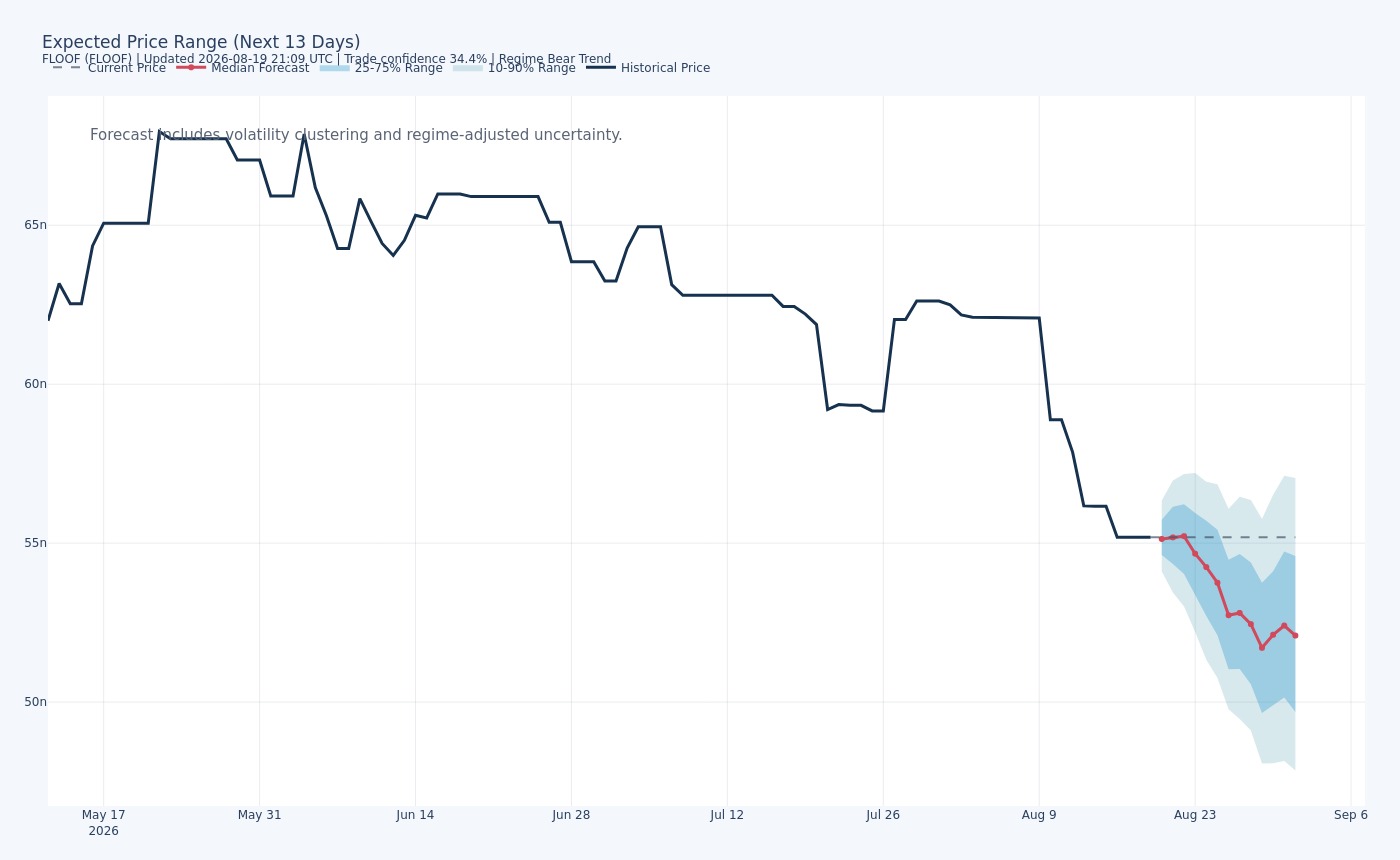 FLOOF price forecast next 13 days with confidence range and prediction bands