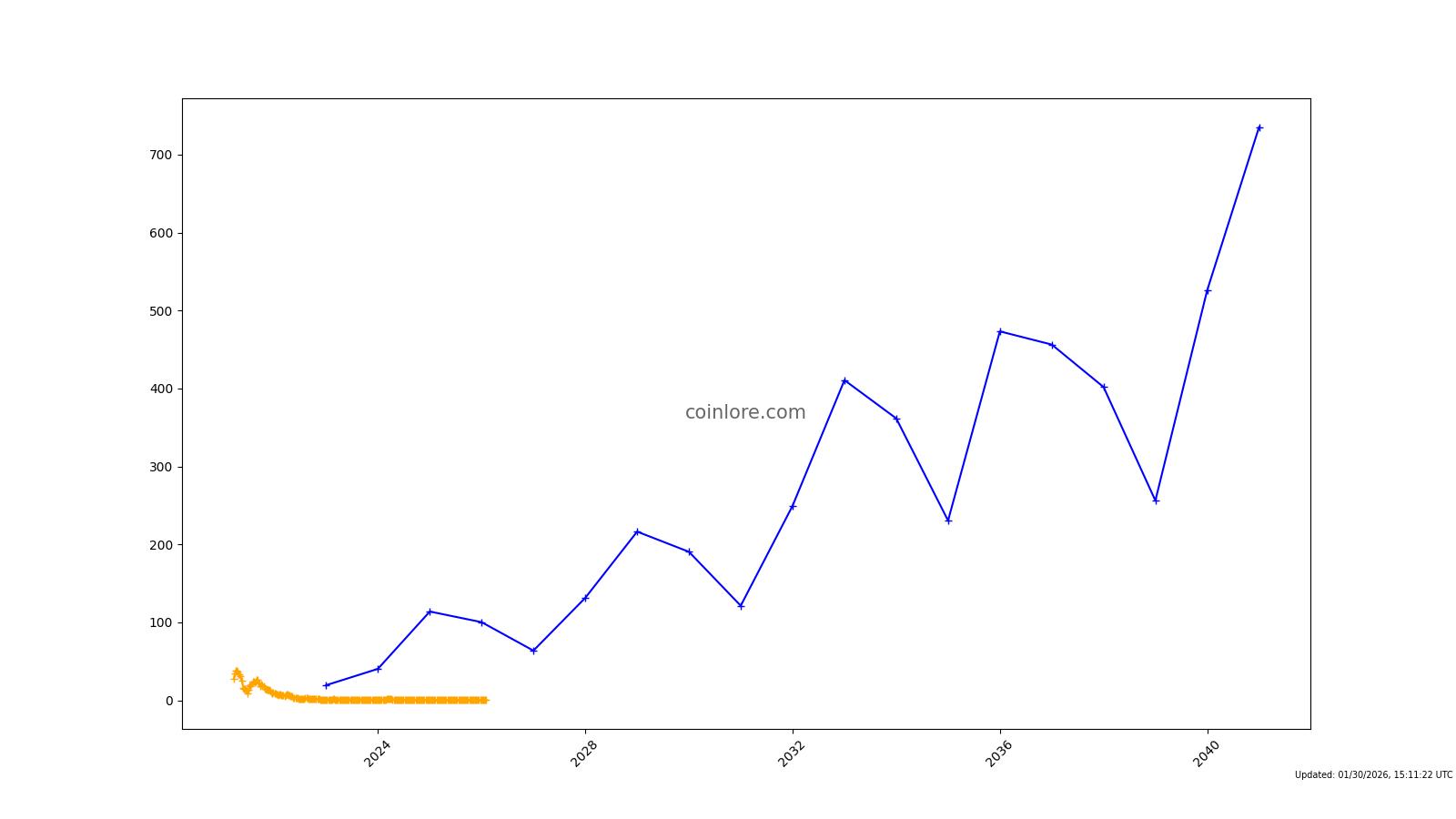 Flow долгосрочные прогноз курса