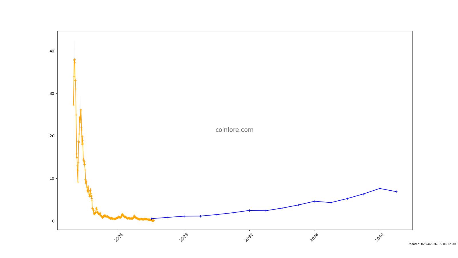 Predicción del precio de Flow a largo plazo