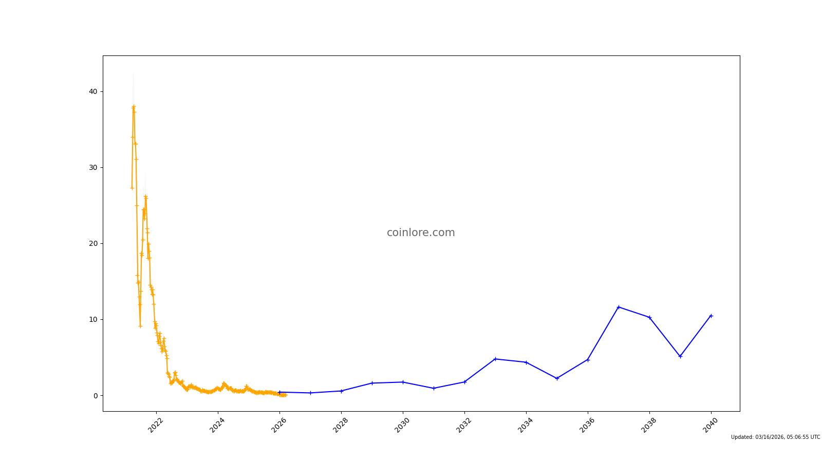 Flow долгосрочные прогноз курса