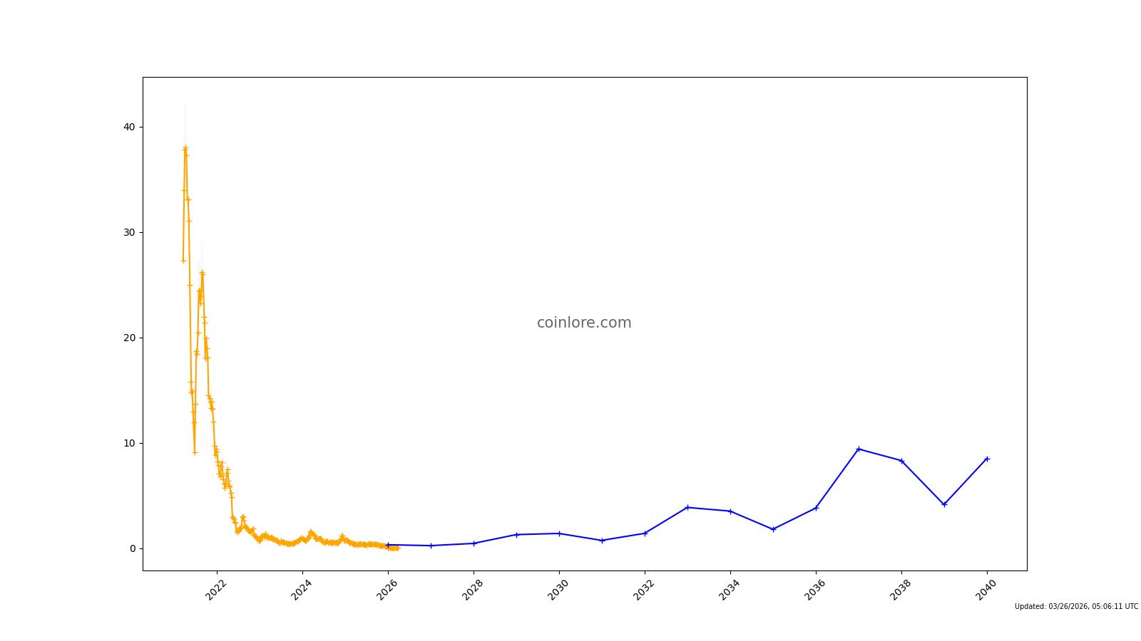 Predicción del precio de Flow a largo plazo