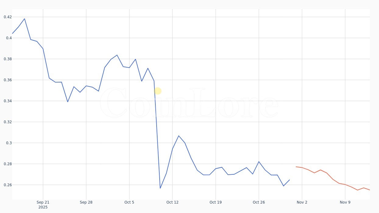 Flow kısa vadeli fiyat tahmini