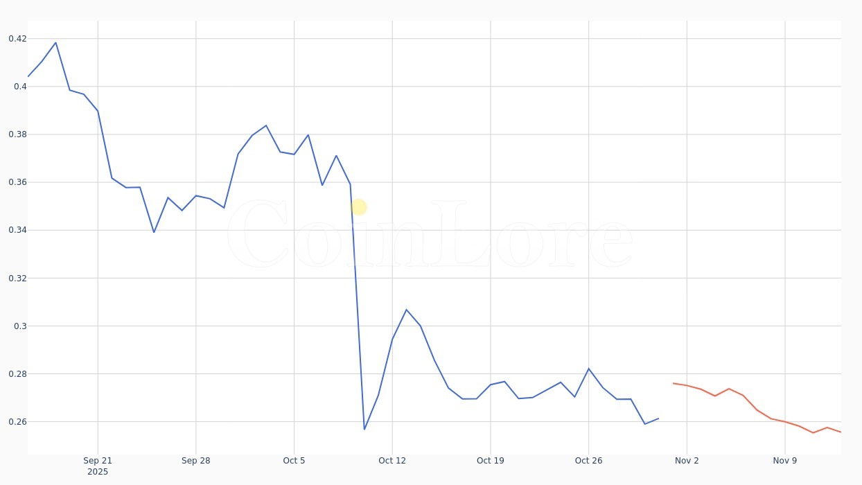 Flow краткосрочный прогноз курса
