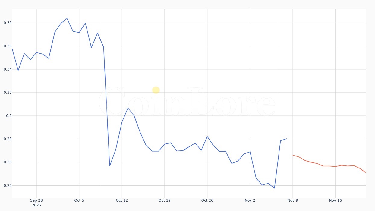 Predicción del precio a corto plazo de Flow