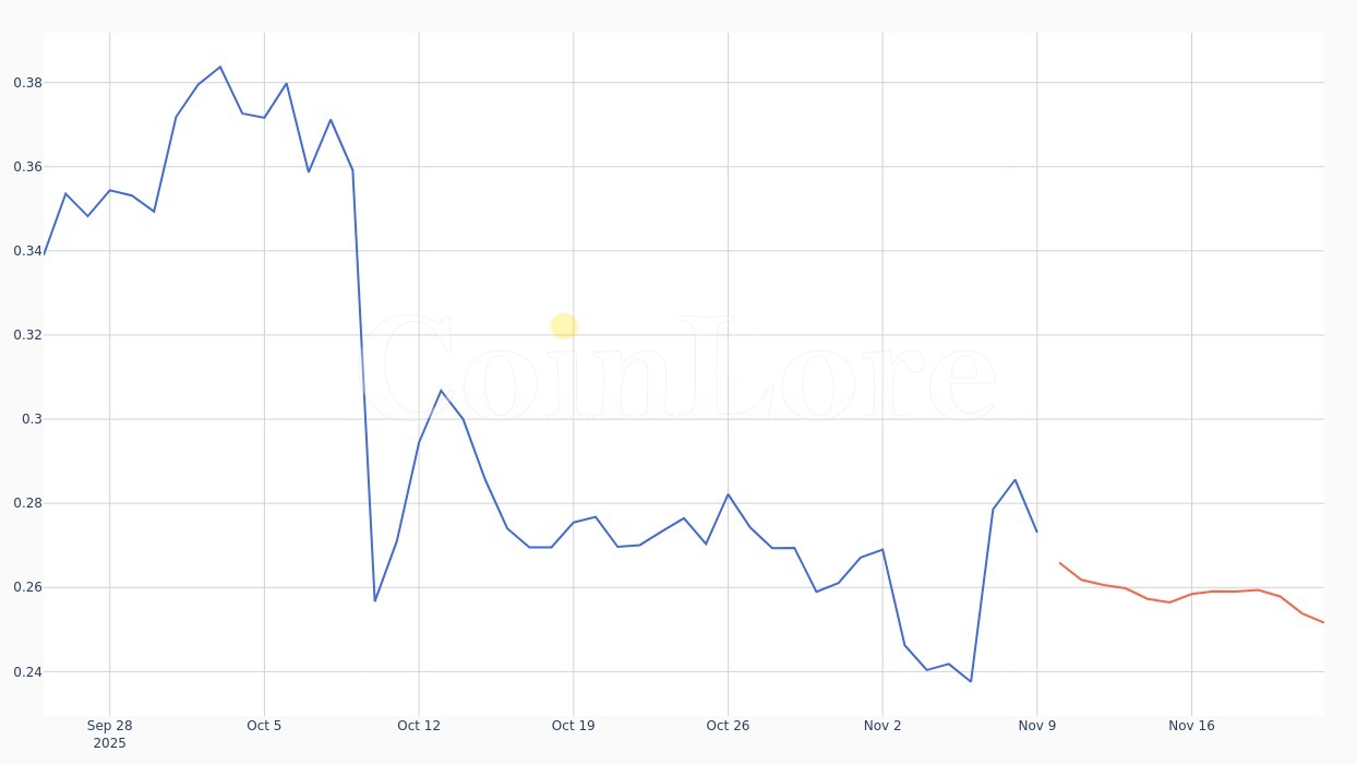 Flow short-term price prediction