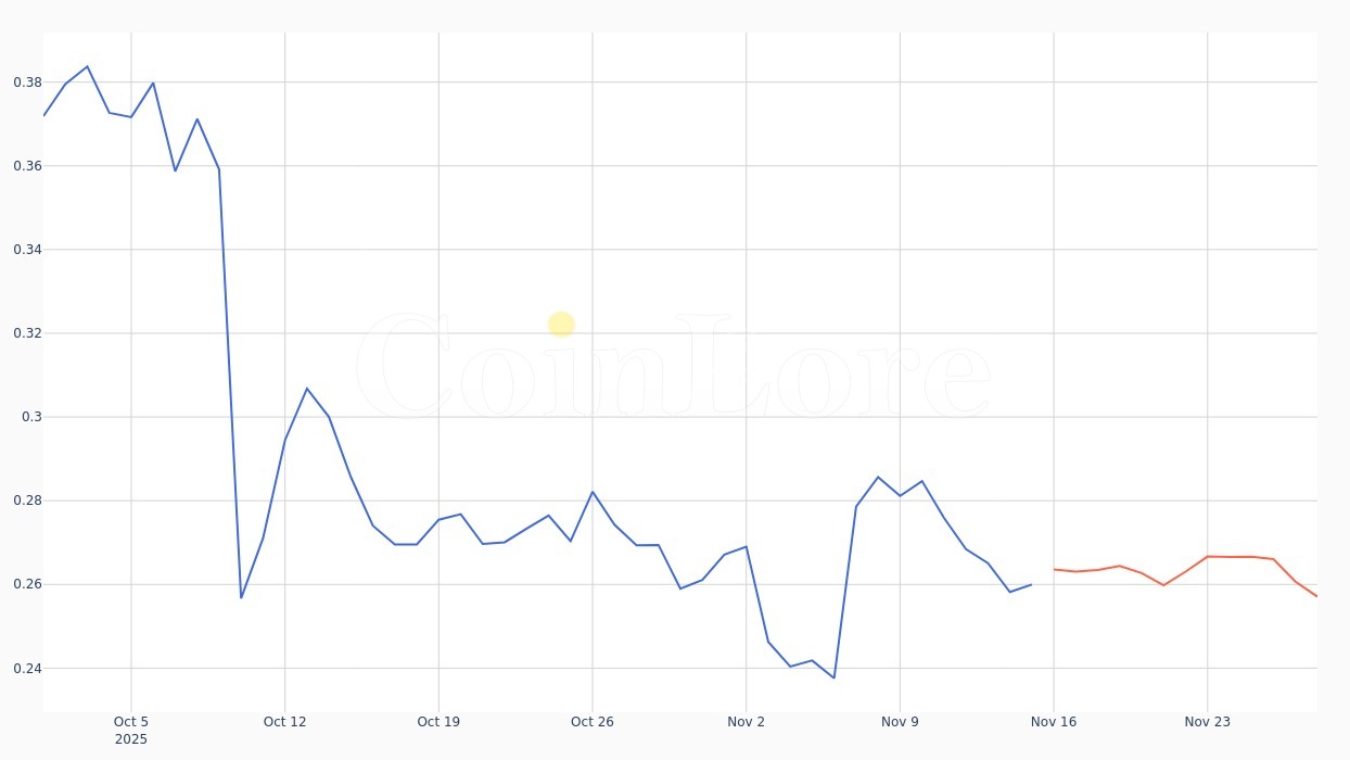 Predicción del precio a corto plazo de Flow