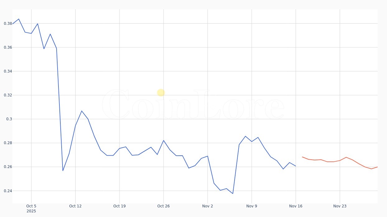 Flow short-term price prediction