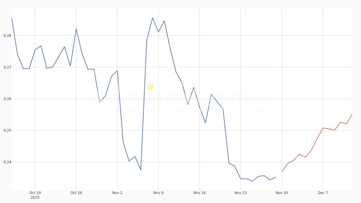 Flow kurzfristige Kurs prognose