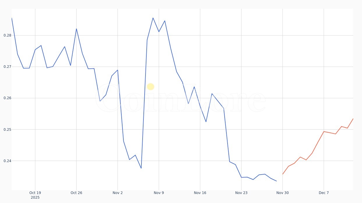 Predicción del precio a corto plazo de Flow
