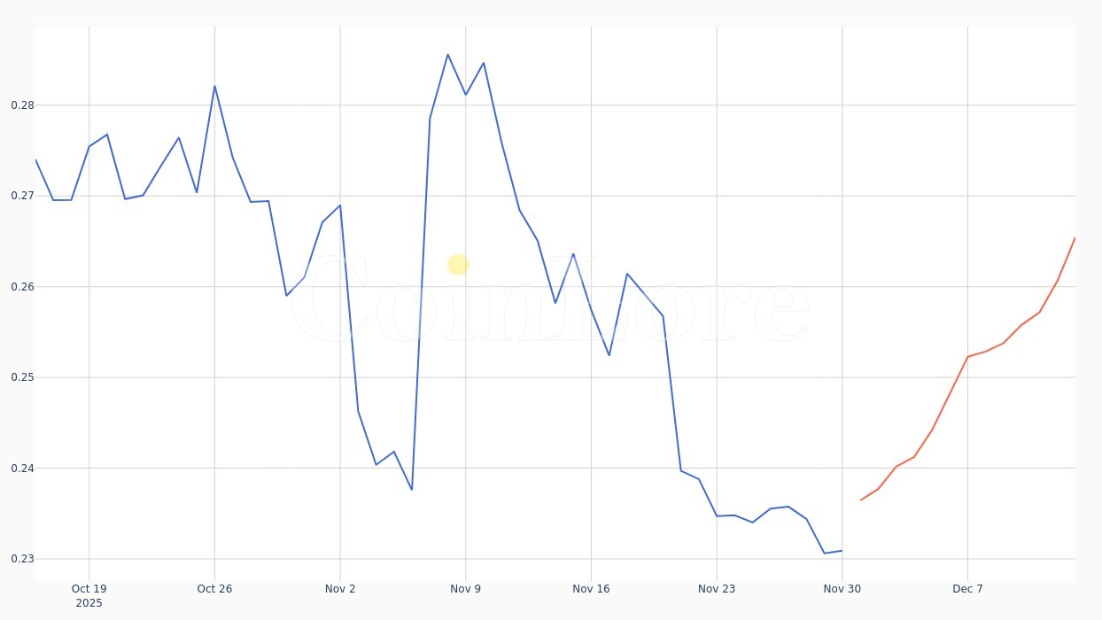 Flow short-term price prediction