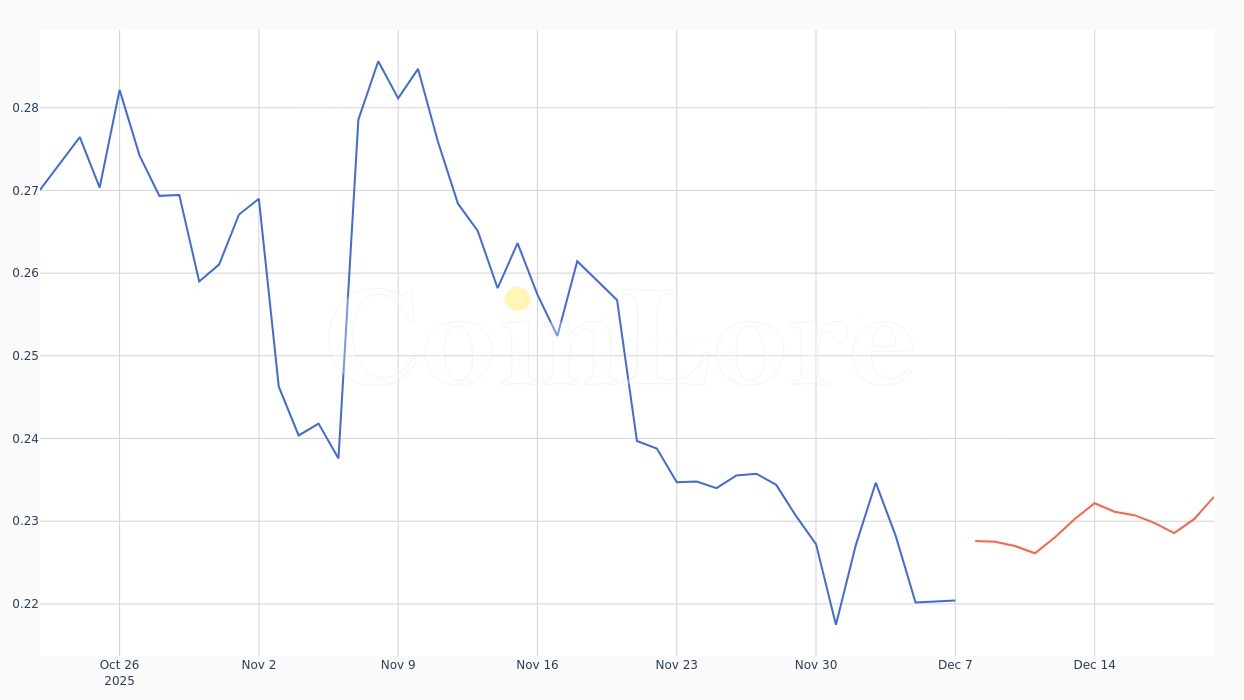 Flow short-term price prediction