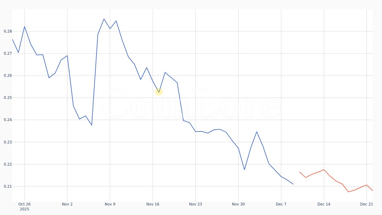 Predicción del precio a corto plazo de Flow