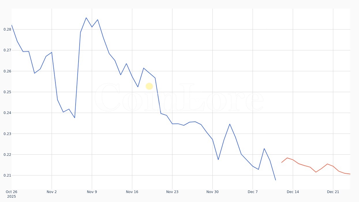 Flow short-term price prediction