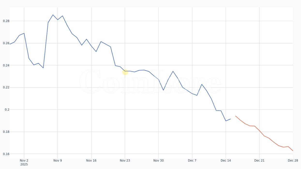 Flow kısa vadeli fiyat tahmini