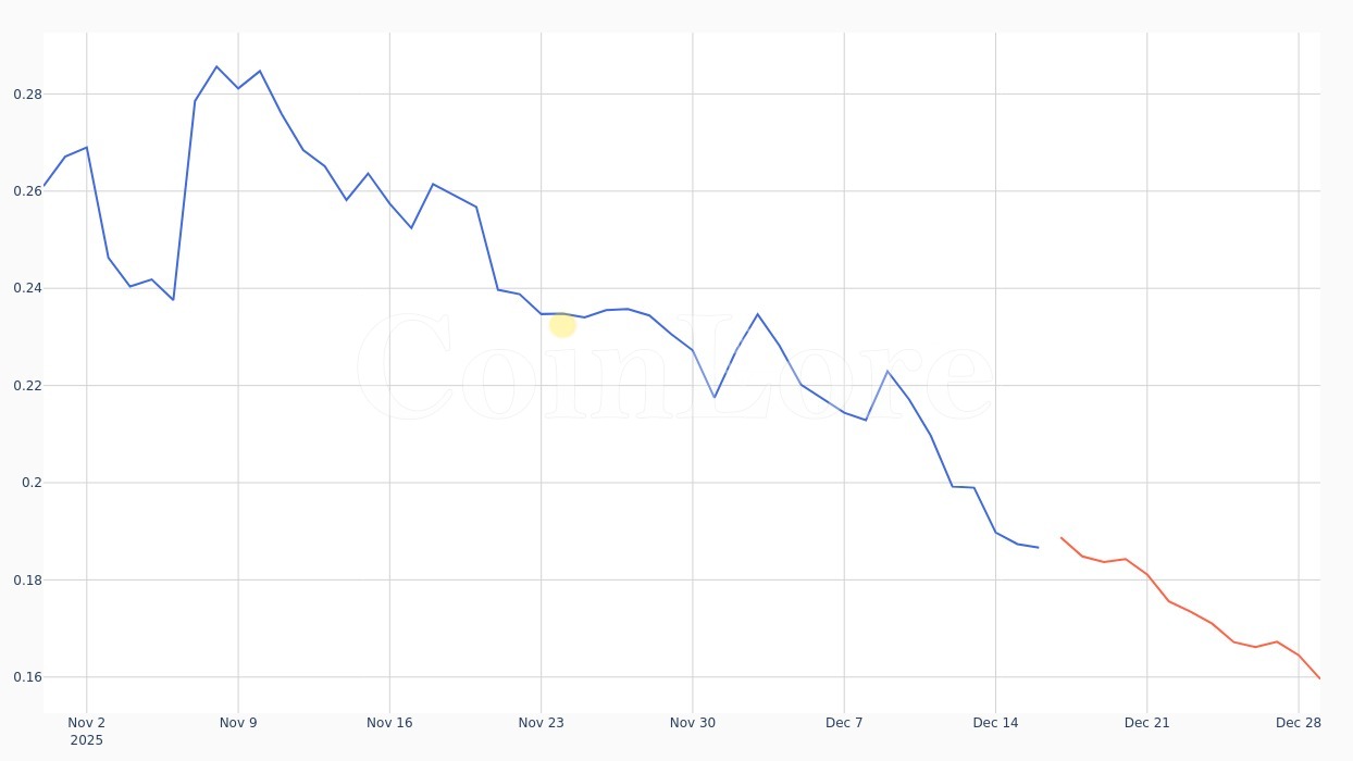 Predicción del precio a corto plazo de Flow