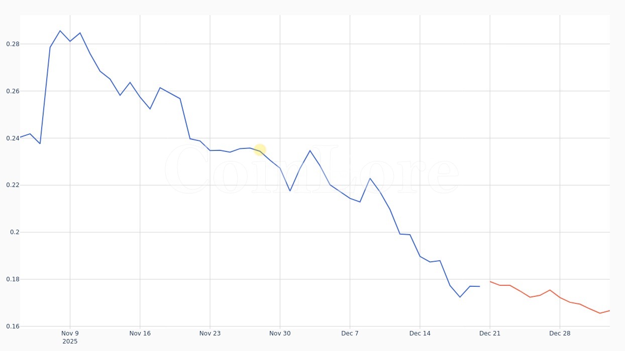 Predicción del precio a corto plazo de Flow