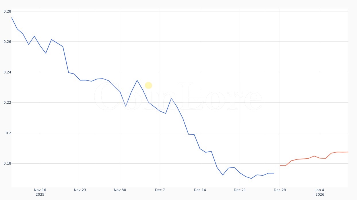 Predicción del precio a corto plazo de Flow
