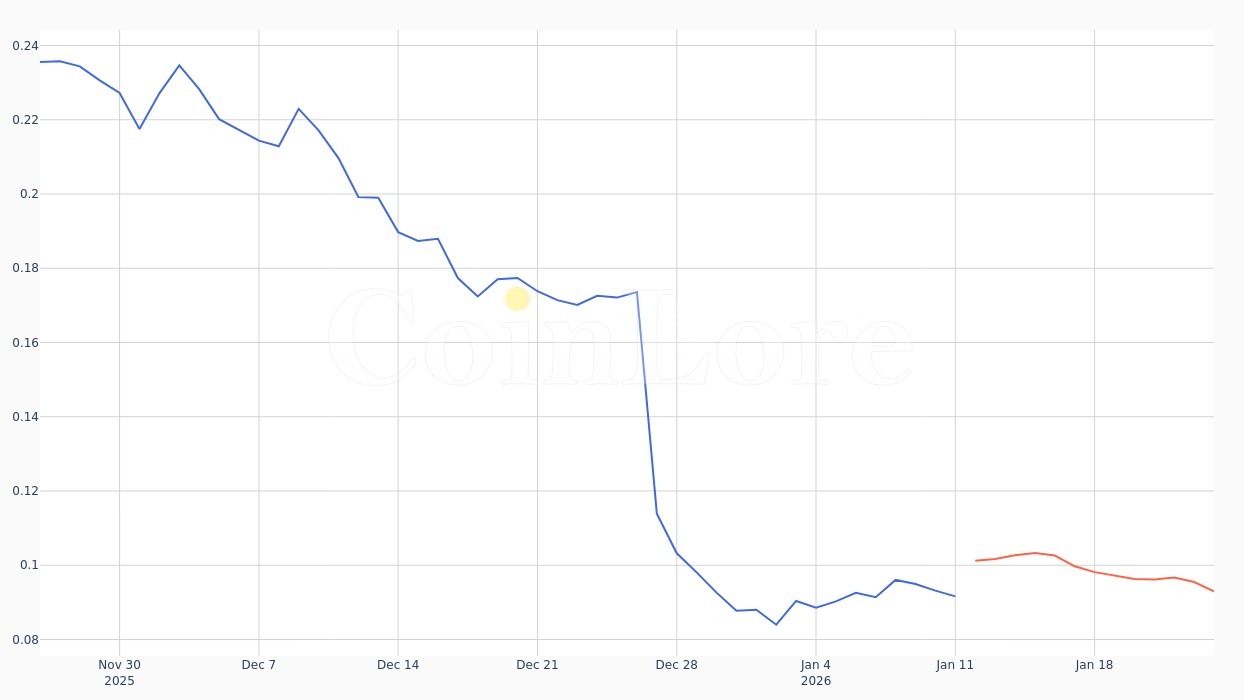 Predicción del precio a corto plazo de Flow
