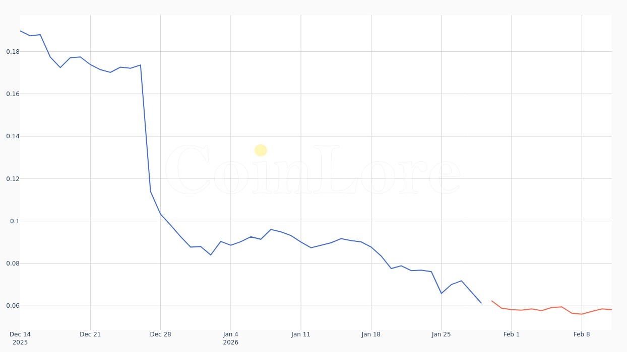 Flow kısa vadeli fiyat tahmini