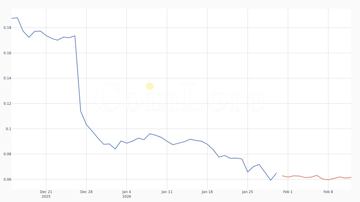 Flow краткосрочный прогноз курса