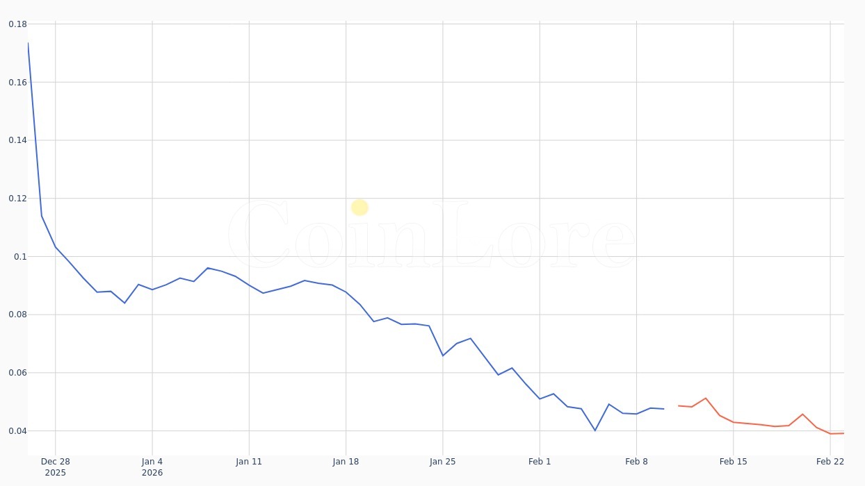 Predicción del precio a corto plazo de Flow