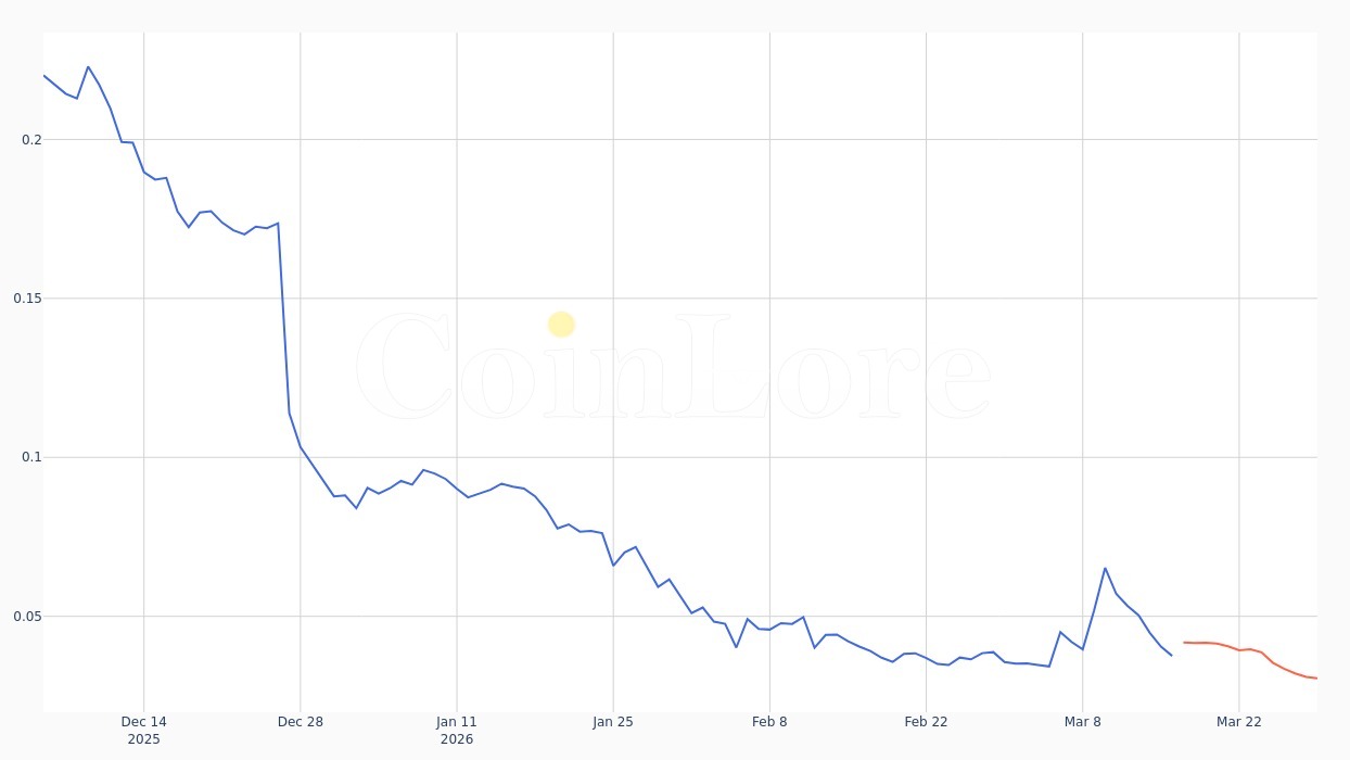 Flow kısa vadeli fiyat tahmini
