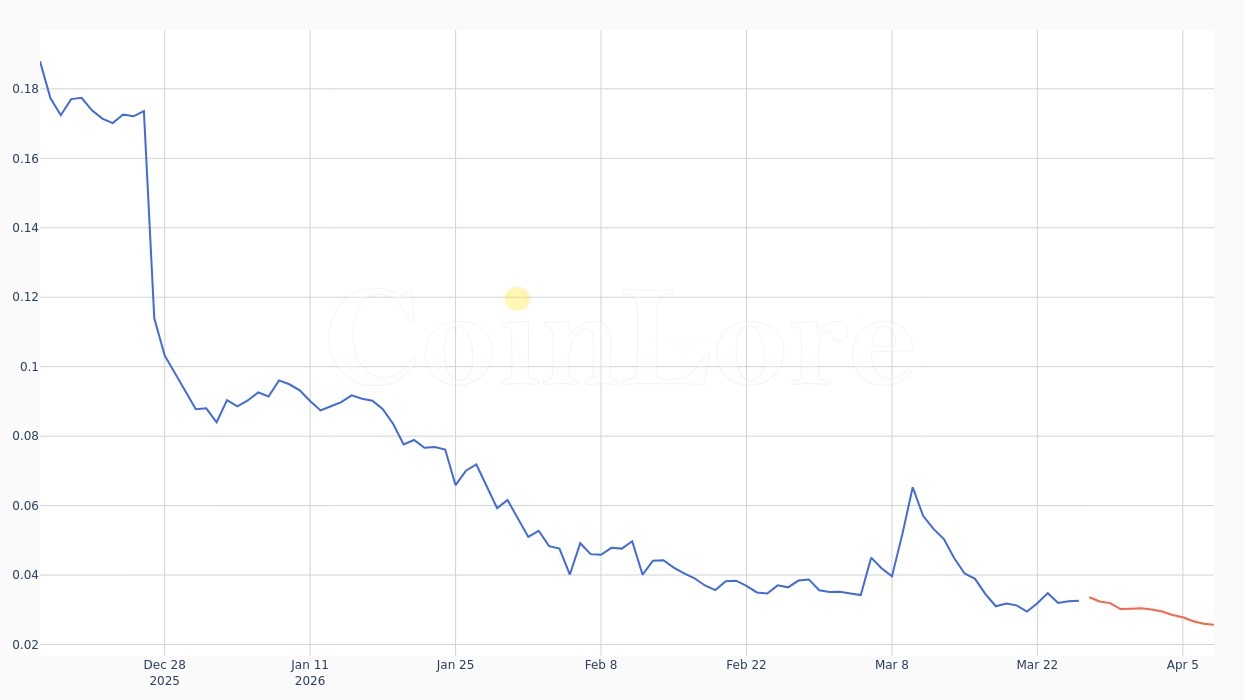 Predicción del precio a corto plazo de Flow