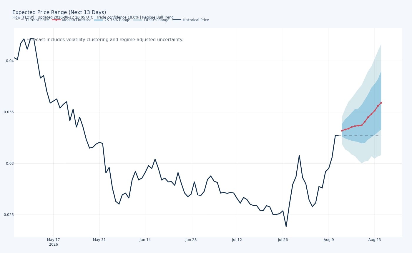 Flow price forecast next 13 days with confidence range and prediction bands