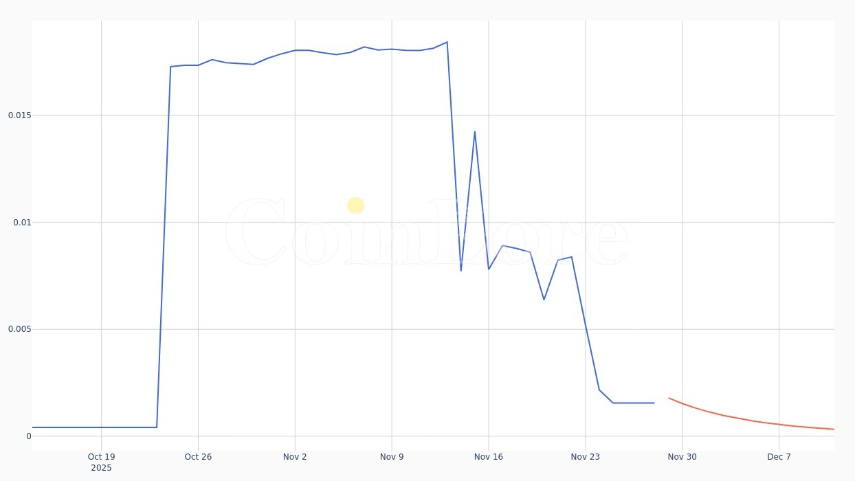 Floxypay short-term price prediction