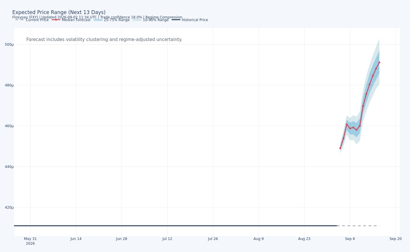 Floxypay price forecast next 13 days with confidence range and prediction bands