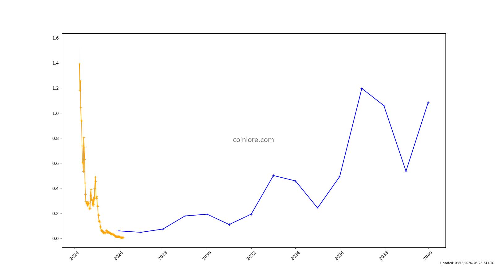 Fluence долгосрочные прогноз курса