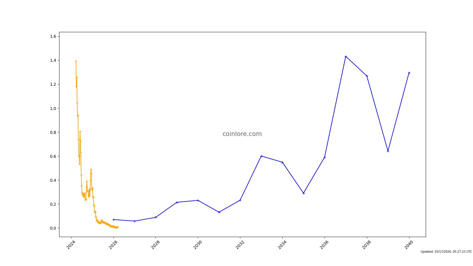 Fluence uzun vadeli fiyat tahmini