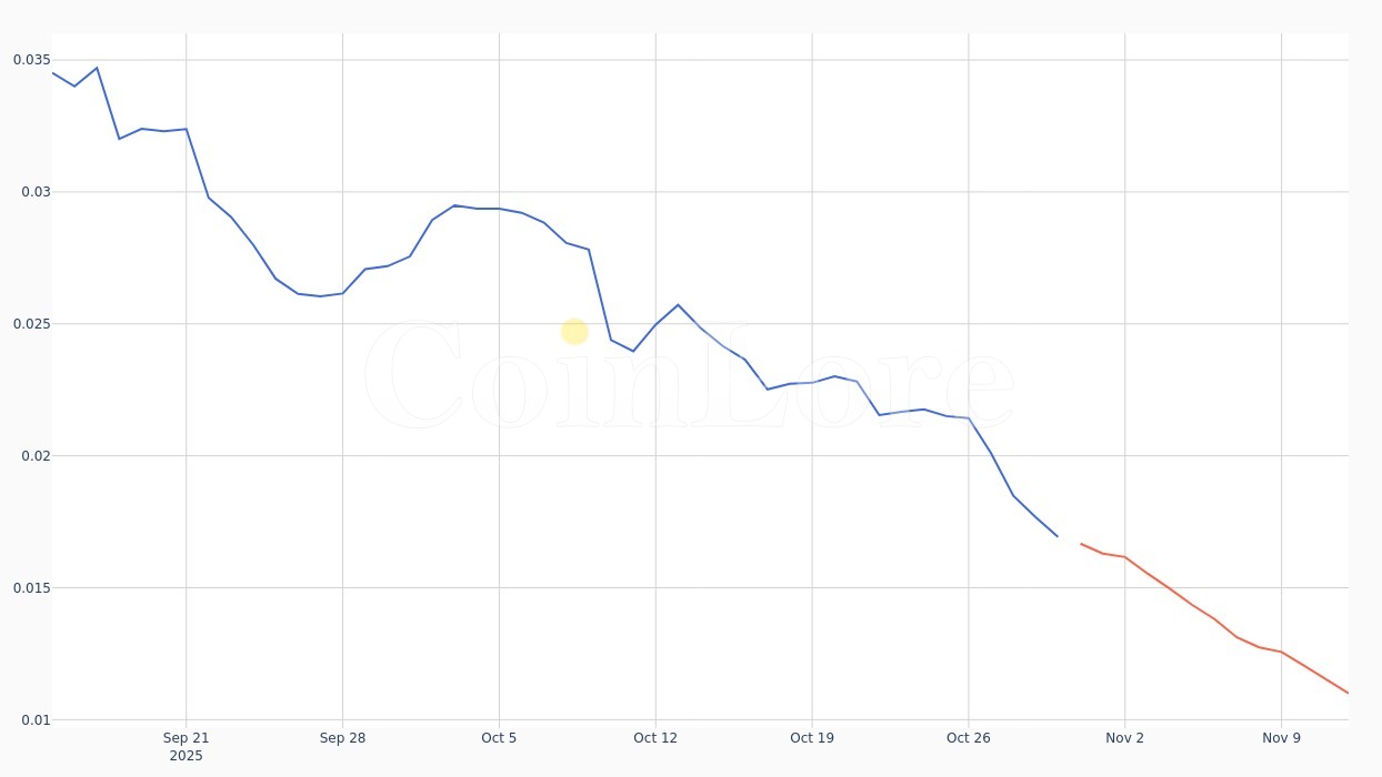 Fluence short-term price prediction