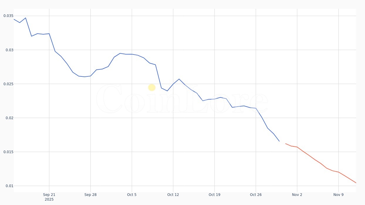 Fluence краткосрочный прогноз курса