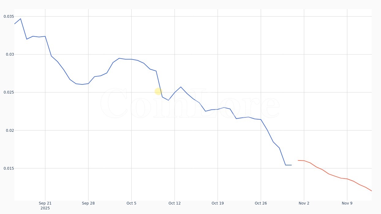 Fluence kurzfristige Kurs prognose