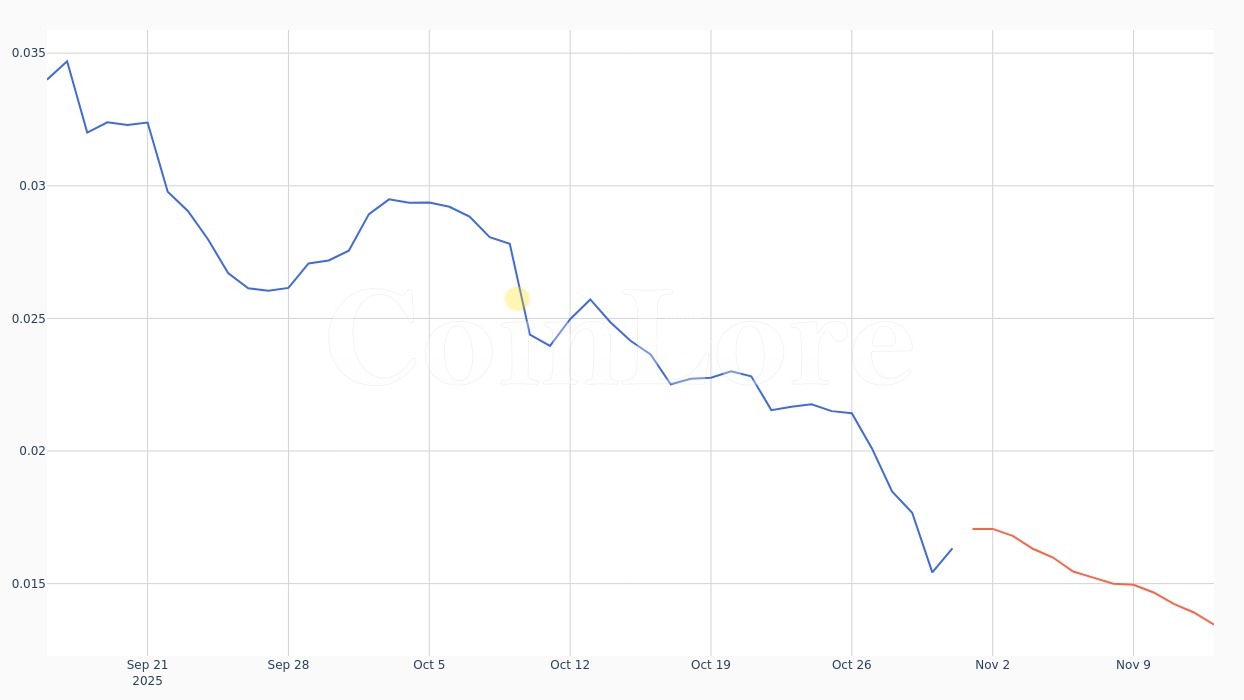 Predicción del precio a corto plazo de Fluence