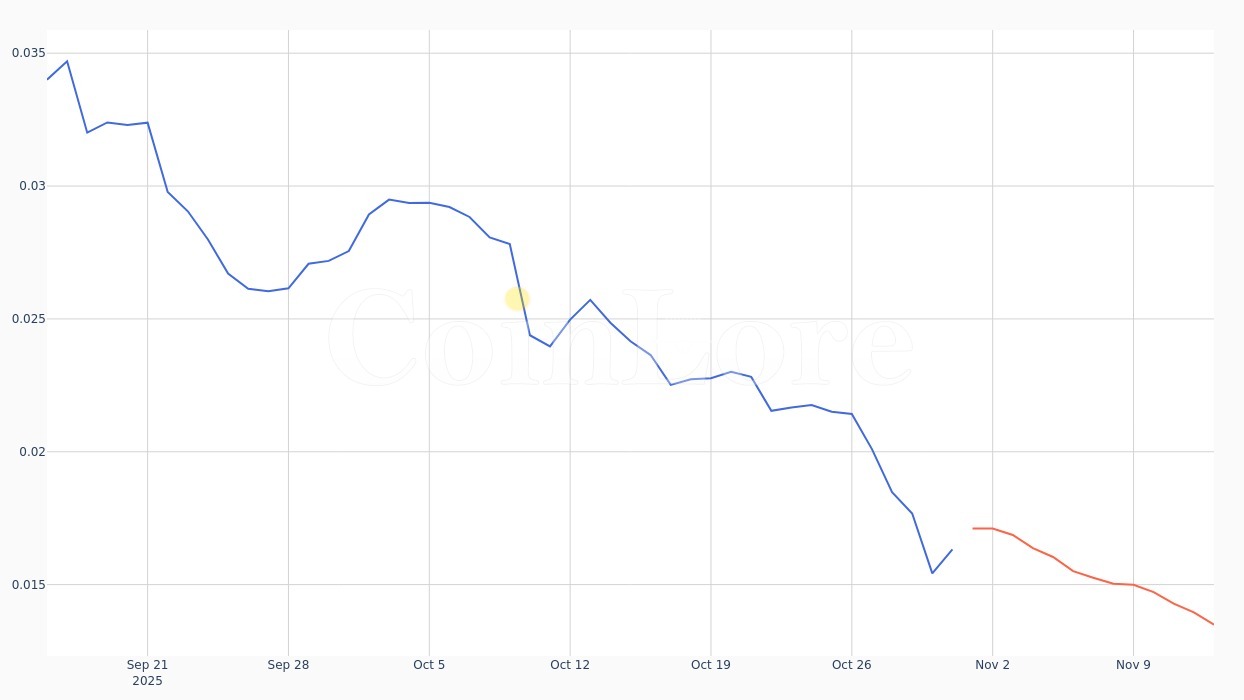 Fluence kısa vadeli fiyat tahmini