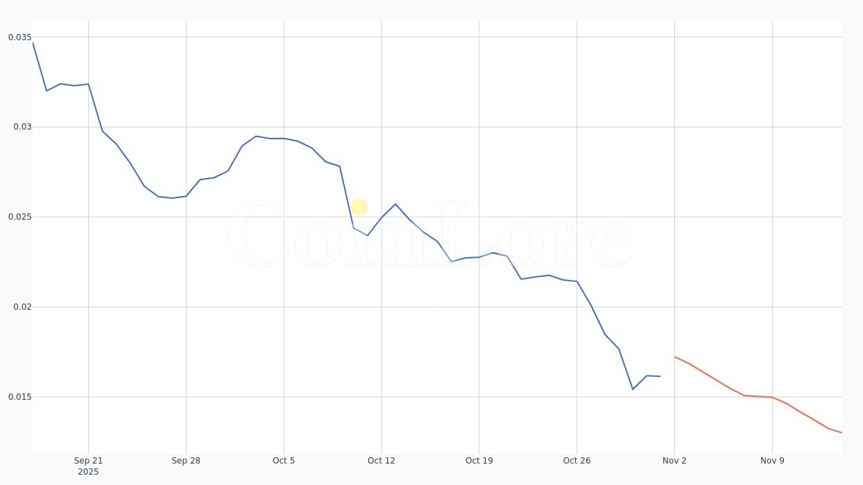 Fluence kısa vadeli fiyat tahmini