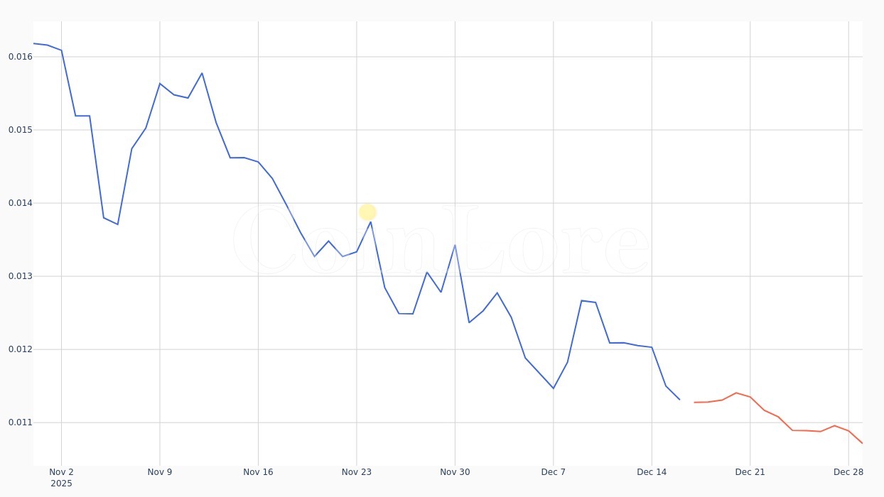 Predicción del precio a corto plazo de Fluence