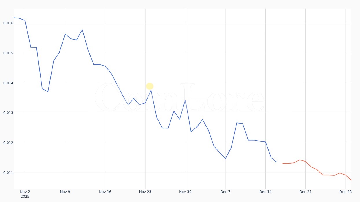 Fluence kısa vadeli fiyat tahmini