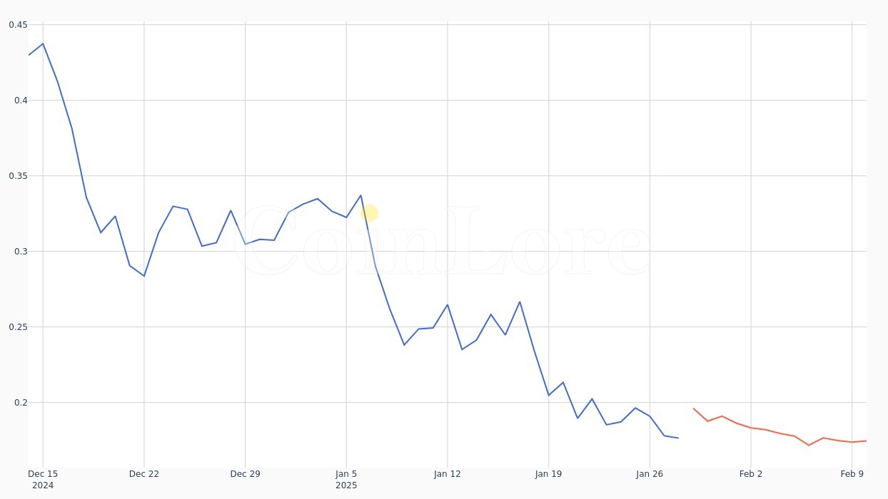 Fluence краткосрочный прогноз курса