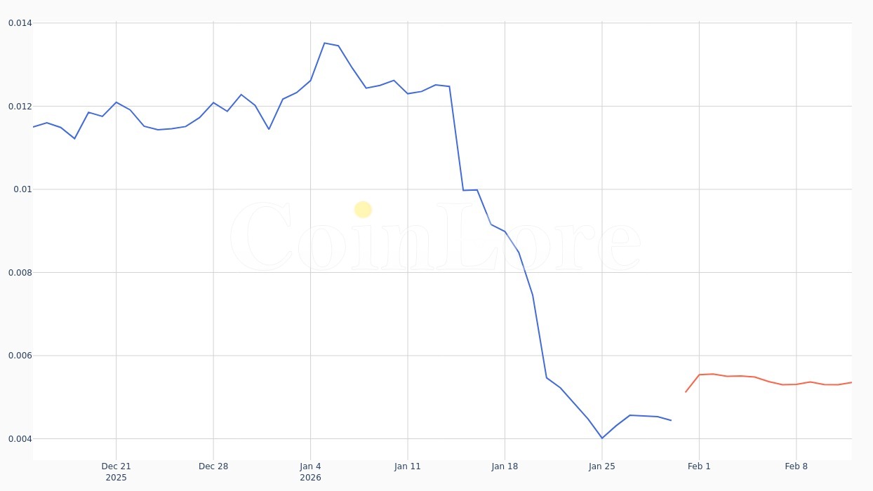 Predicción del precio a corto plazo de Fluence